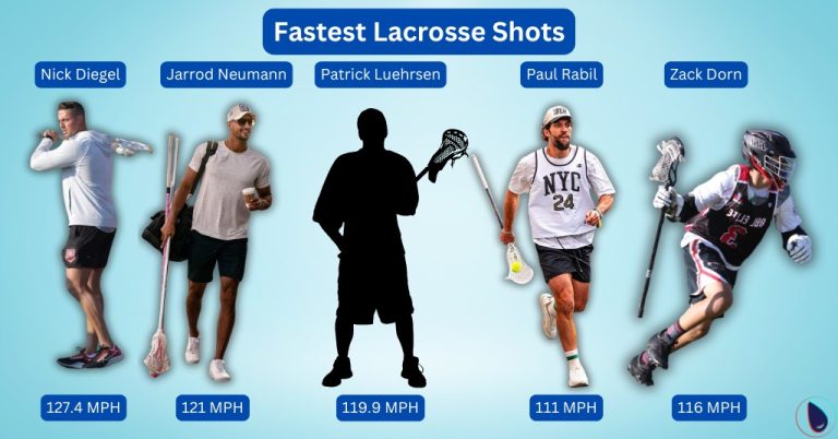 Fastest Lacrosse Shot 127.4 or 121 MPH?