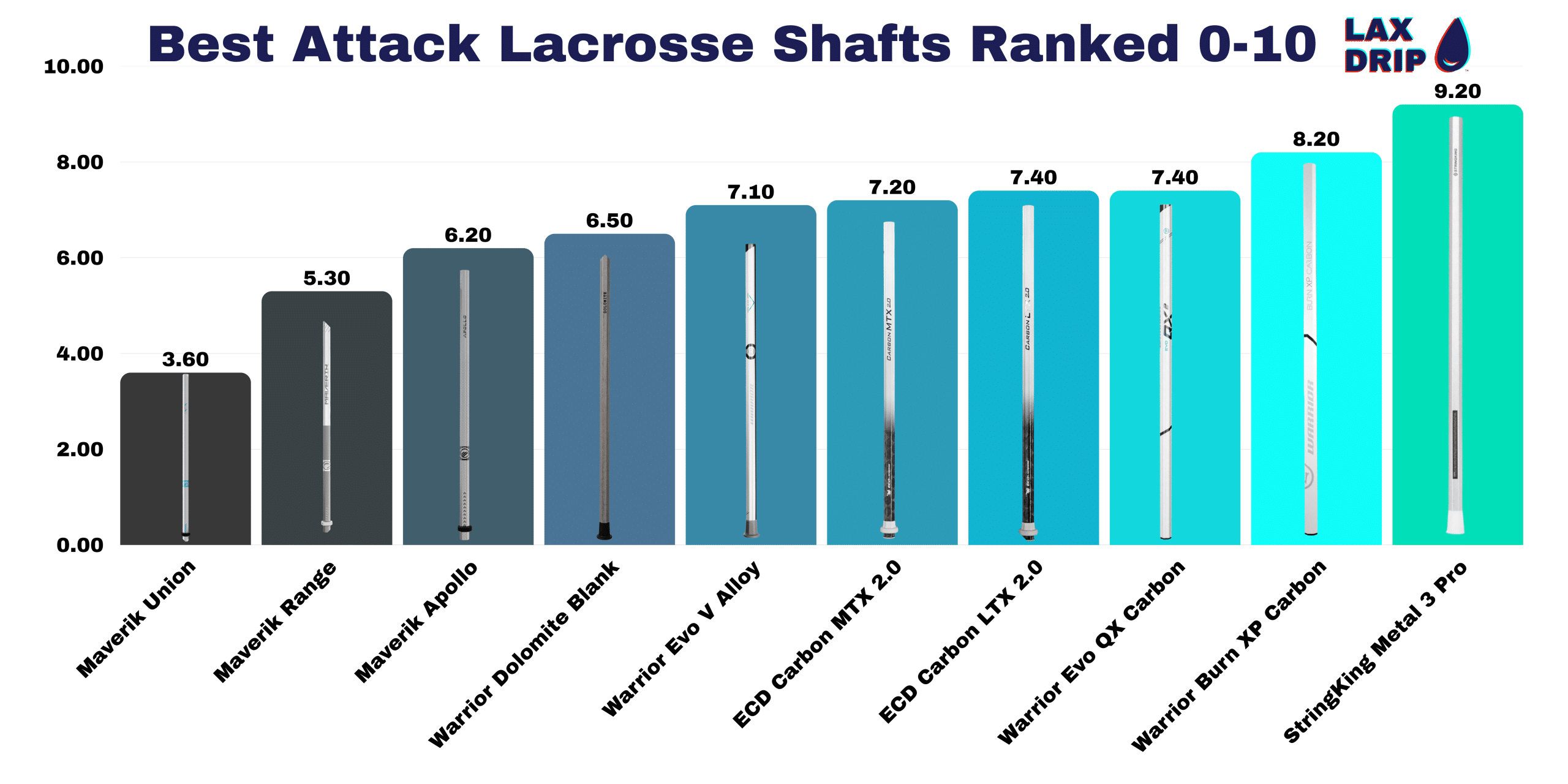 21 Best Attack Lacrosse Shafts (Updated for 2025)