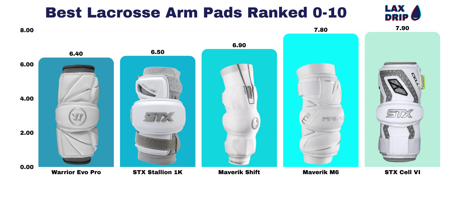 43 Best Lacrosse Arm Guards & Elbow Pads Reviewed for 2025