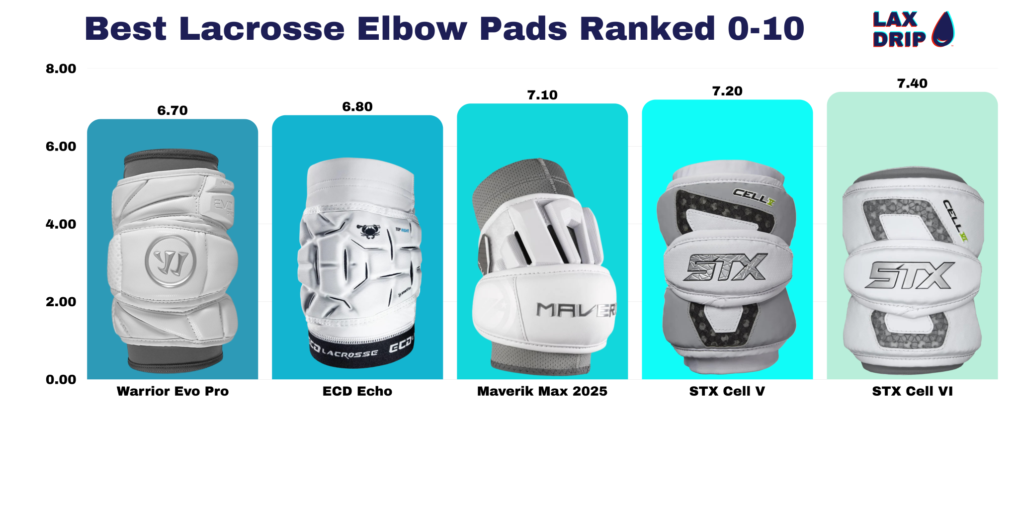 43 Best Lacrosse Arm Guards & Elbow Pads Reviewed for 2025
